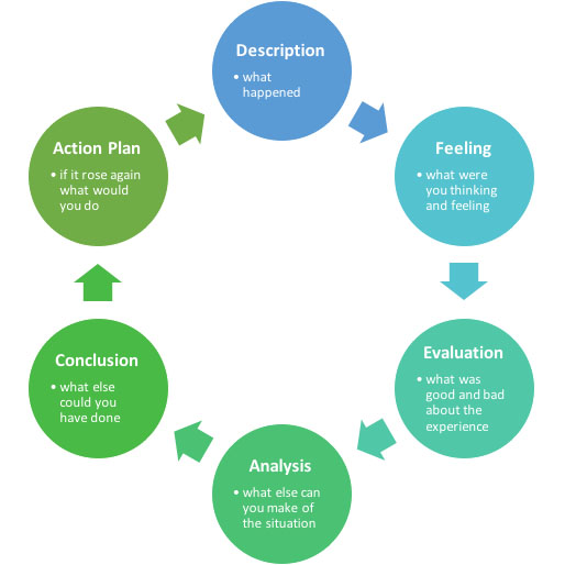 Reflective Learning Cycle Tel Tales